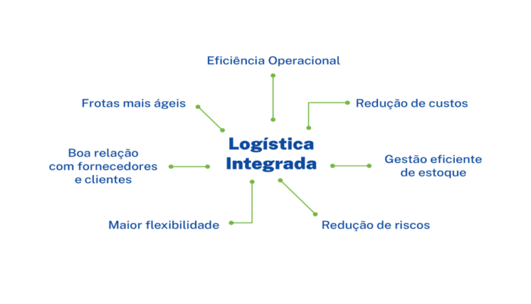 Logística Integrada: Eficiência e Competitividade - Log-In Logística ...